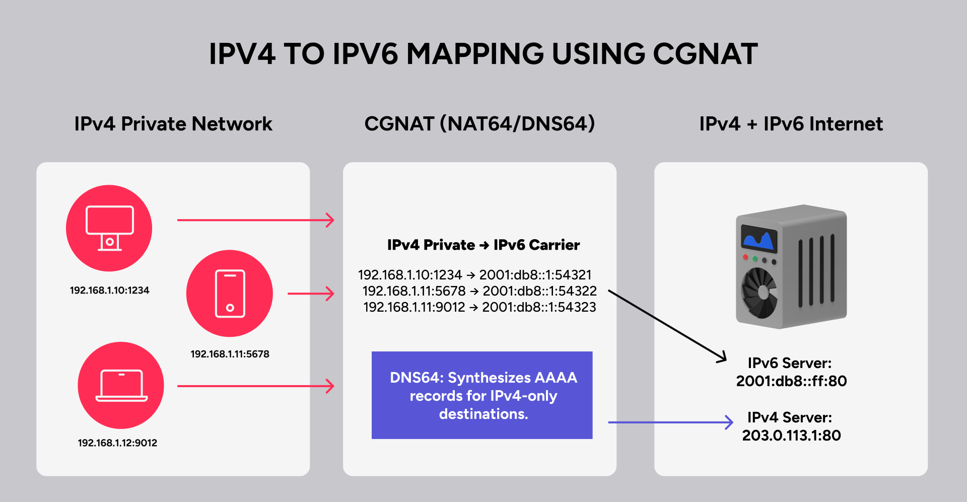 Difference Between MAP-T & CGNAT - Buy IP Addresses & Sell IPv4 Globally