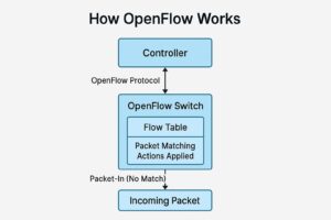 OpenFlow: Software-Defined Networking Explained | IPv4Connect