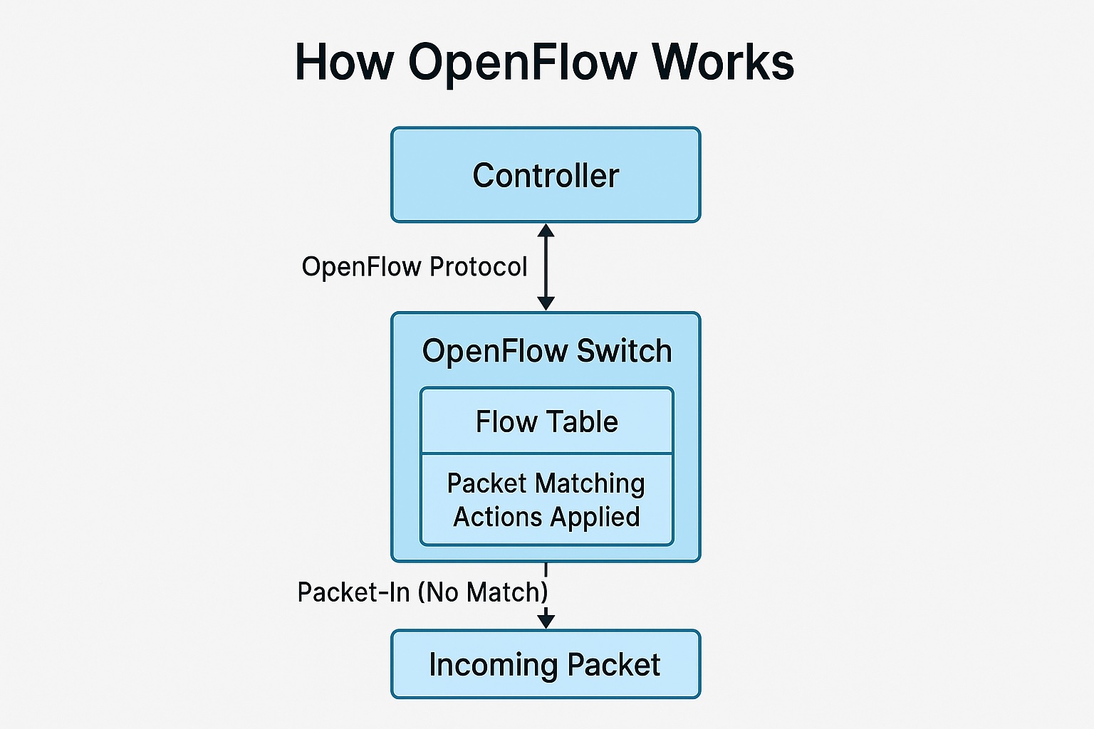 OpenFlow: Software-Defined Networking Explained | IPv4Connect