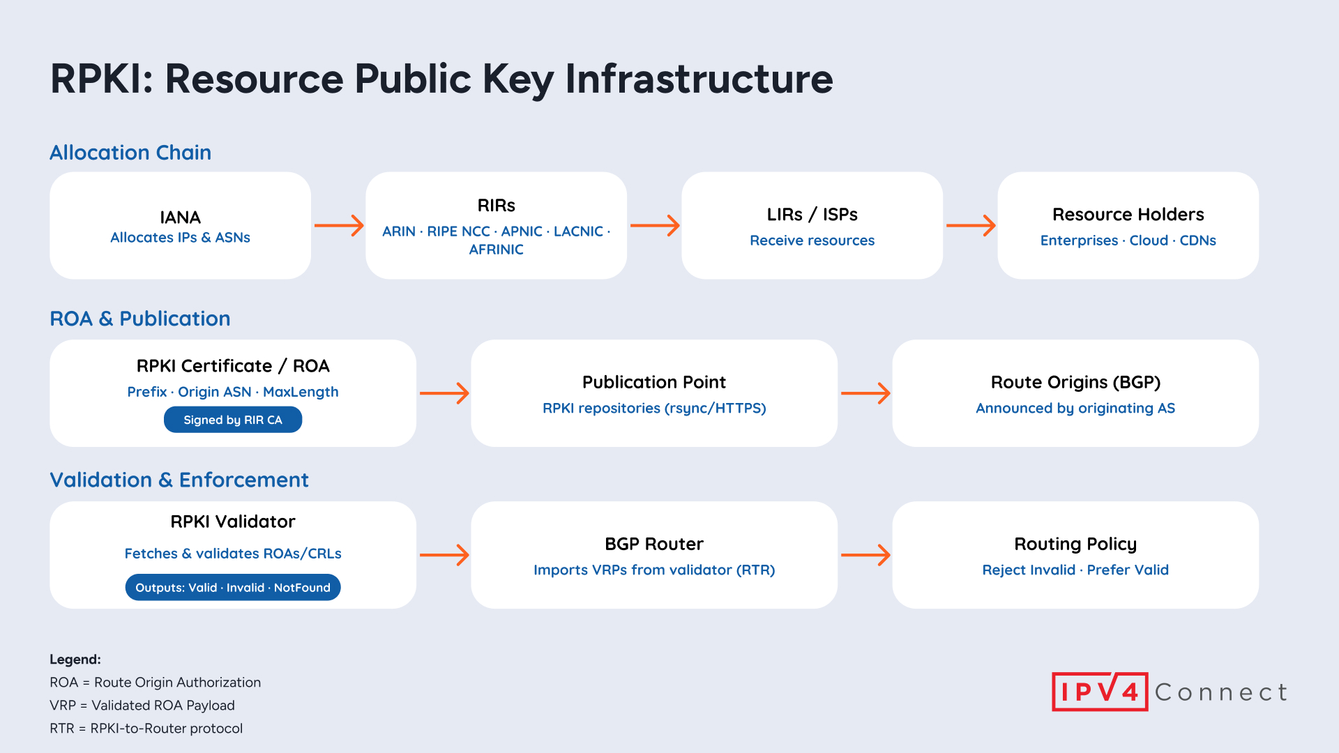 RPKI Explained – Resource Public Key Infrastructure- IPv4 Connect